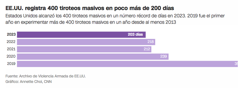 AnÁlisis Estados Unidos Supera Los 400 Tiroteos Masivos En Lo Que Va