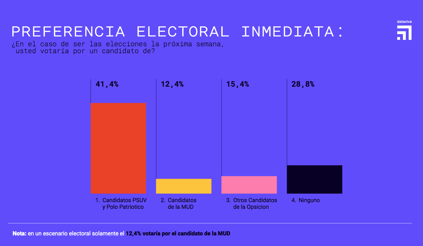 Sondeo Dataviva: El chavismo se mantiene como principal grupo político ...