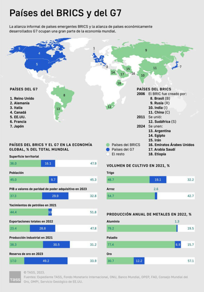 Brics+ tendrá un 45% de la población con la adhesión de nuevos países