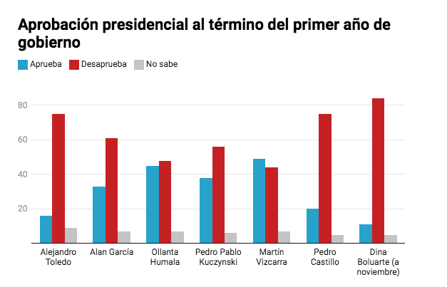 Aprobación de Dina Boluarte tras su primer año de gestión es la más baja de las últimas dos décadas