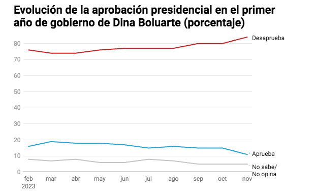 Aprobación de Dina Boluarte tras su primer año de gestión es la más baja de las últimas dos décadas