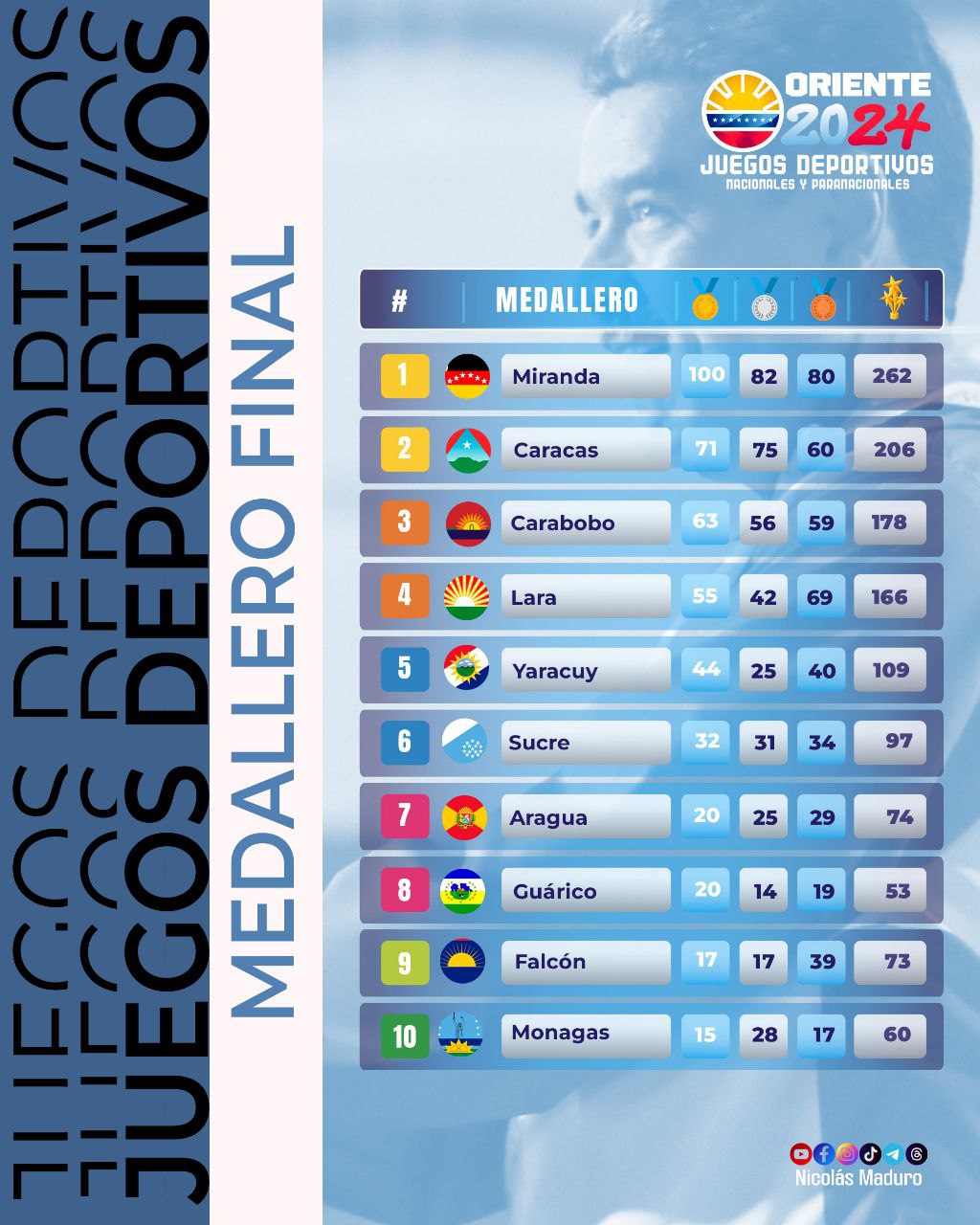 Jefe de Estado felicita a los atletas que participaron en los Juegos de Oriente 2024